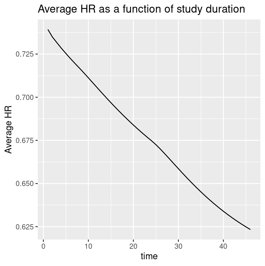 Average hazard ratio and sample size under non-proportional hazards ...