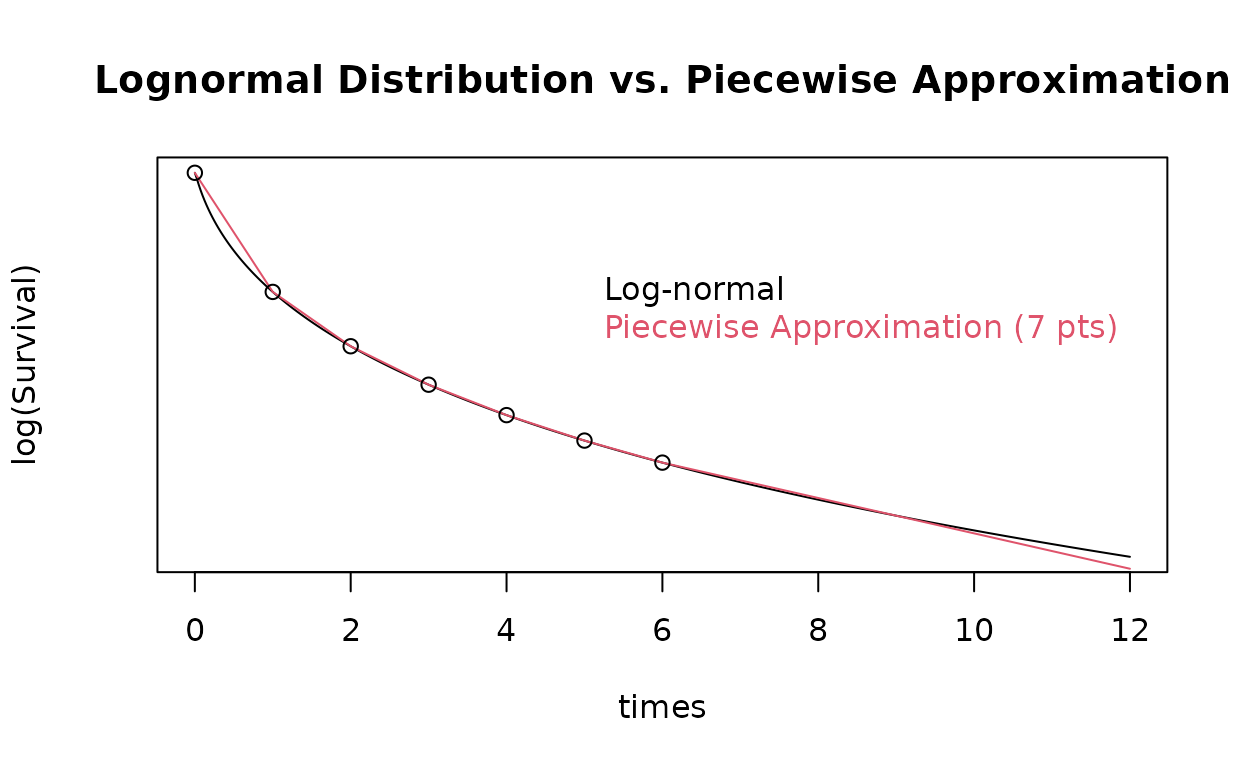 Approximating an arbitrary survival distribution • gsDesign2