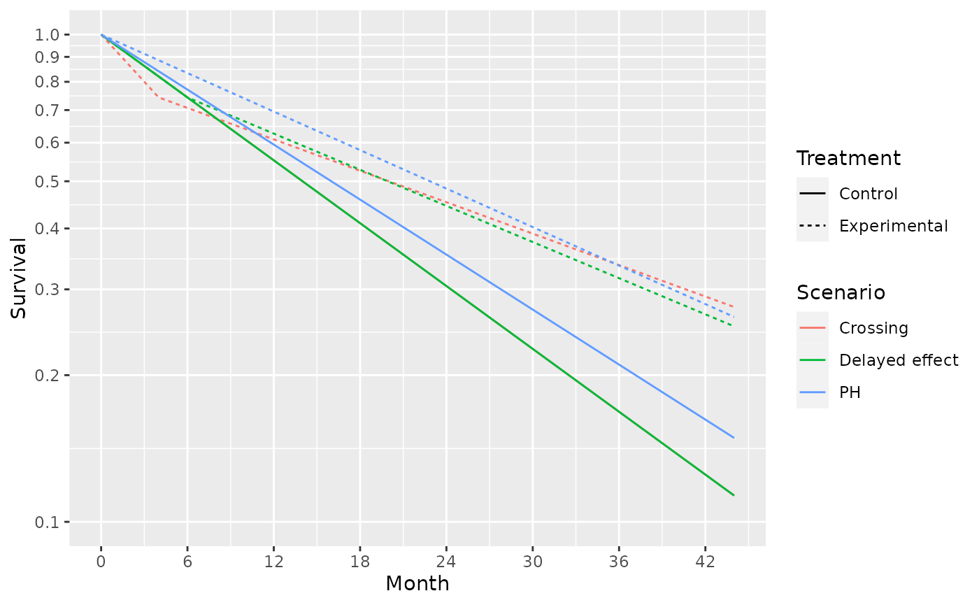 Design using average hazard ratio • gsDesign2