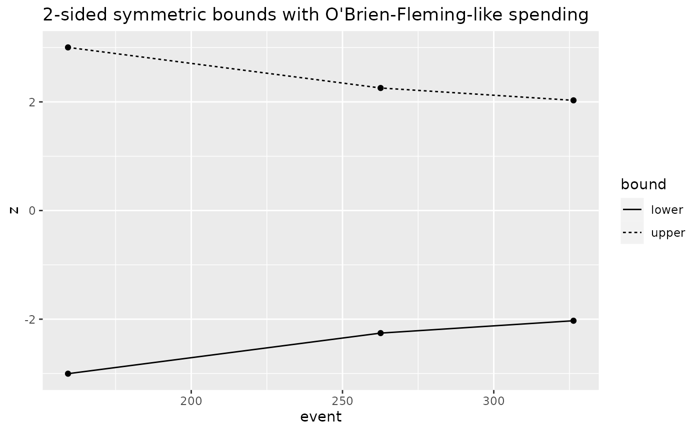Quick start for NPH sample size and power • gsDesign2