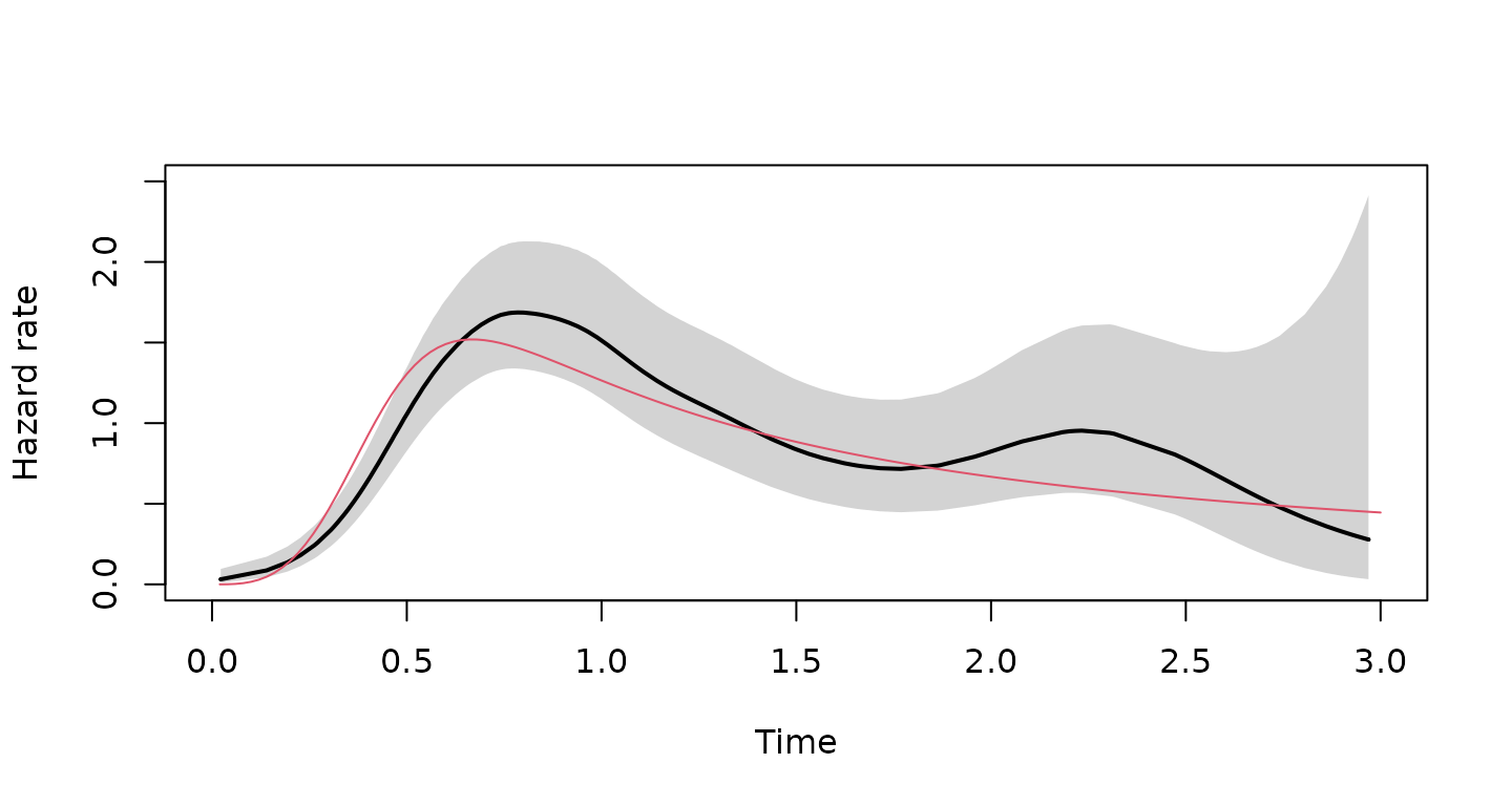 Approximating an arbitrary hazard function • simtrial